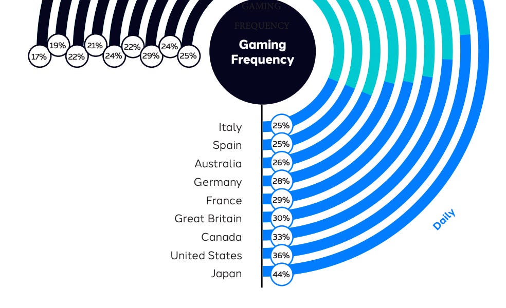 dentsu: How different generations interact with games in 2022