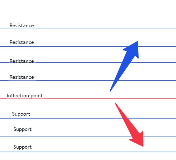 Understanding zones and strategy types
