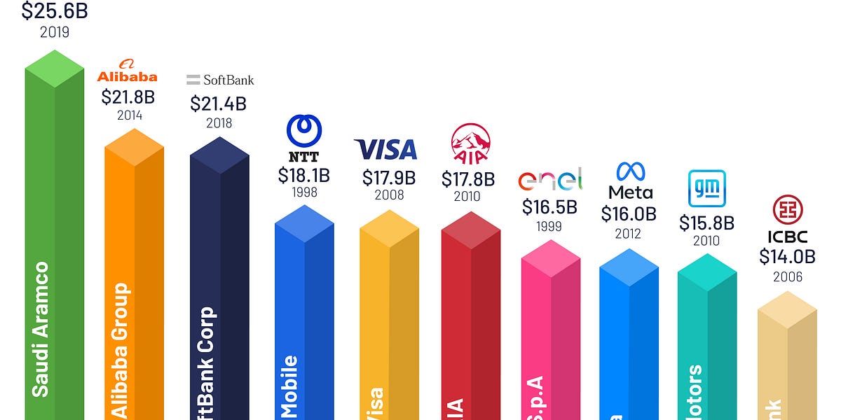 3 new charts - M&As, IPOs and unicorns - by Truman