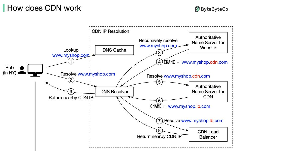 How does CDN work? - by Alex Xu - ByteByteGo Newsletter