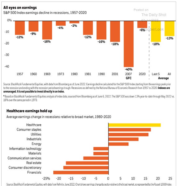 News/Charts Week of 7/3/2022 - Hudson Bridge Capital