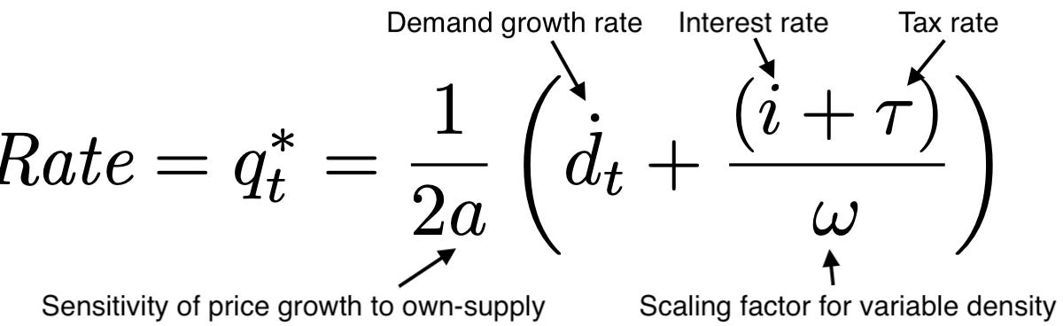 A housing supply absorption rate equation