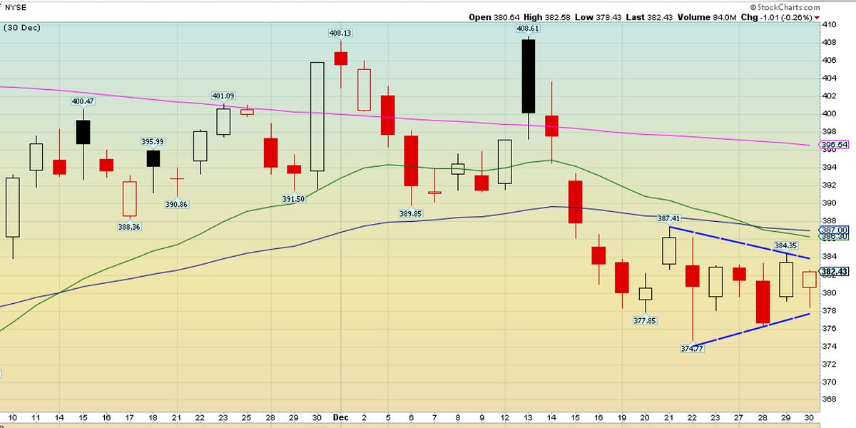 The Most Important Chart This Week, New Years Resolution Stocks and Key ...