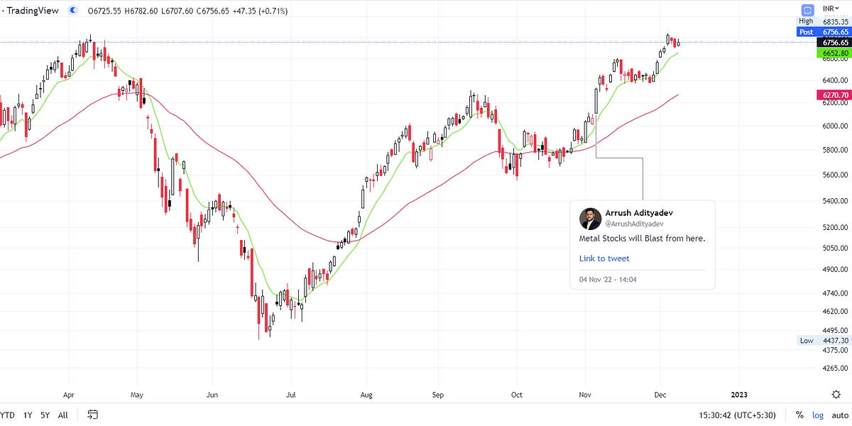 Daily Chart Report 📈 Thursday, December 08th, 2022
