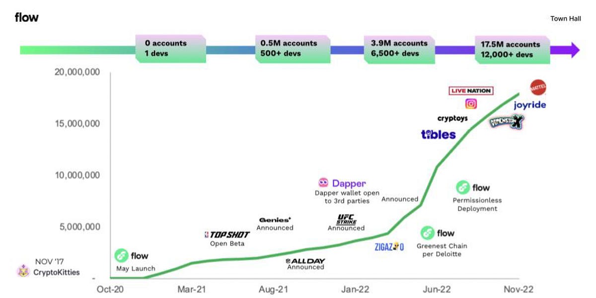 ⚡Flowverse #66: Flow in 2022 & beyond - by Flowverse 🌊