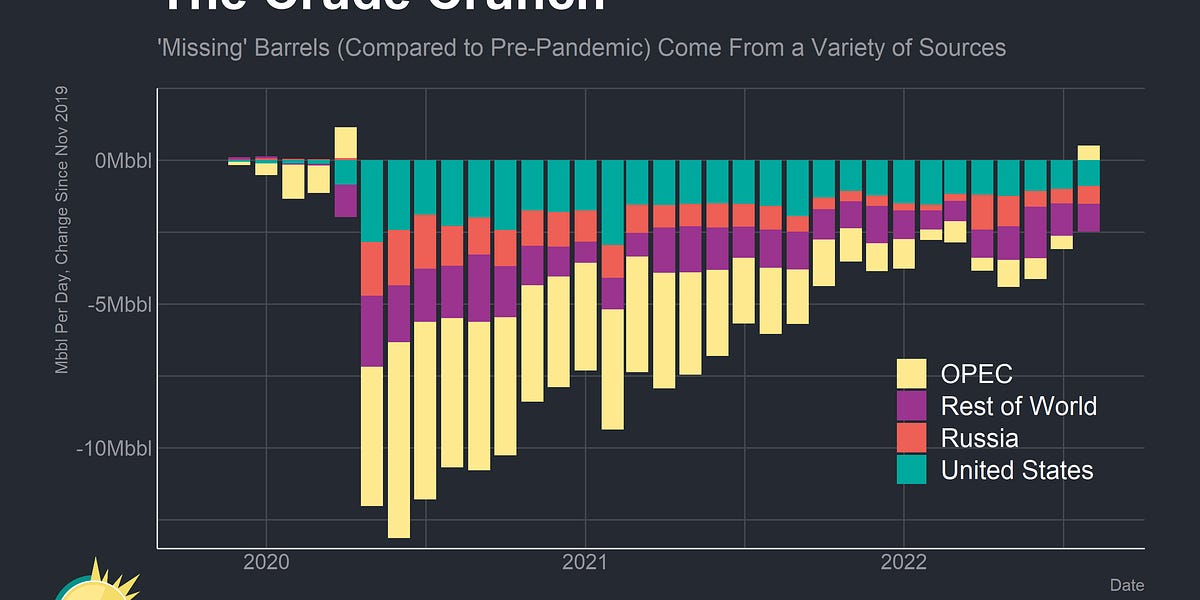 Where is Russian Oil Going? - by Joseph Politano