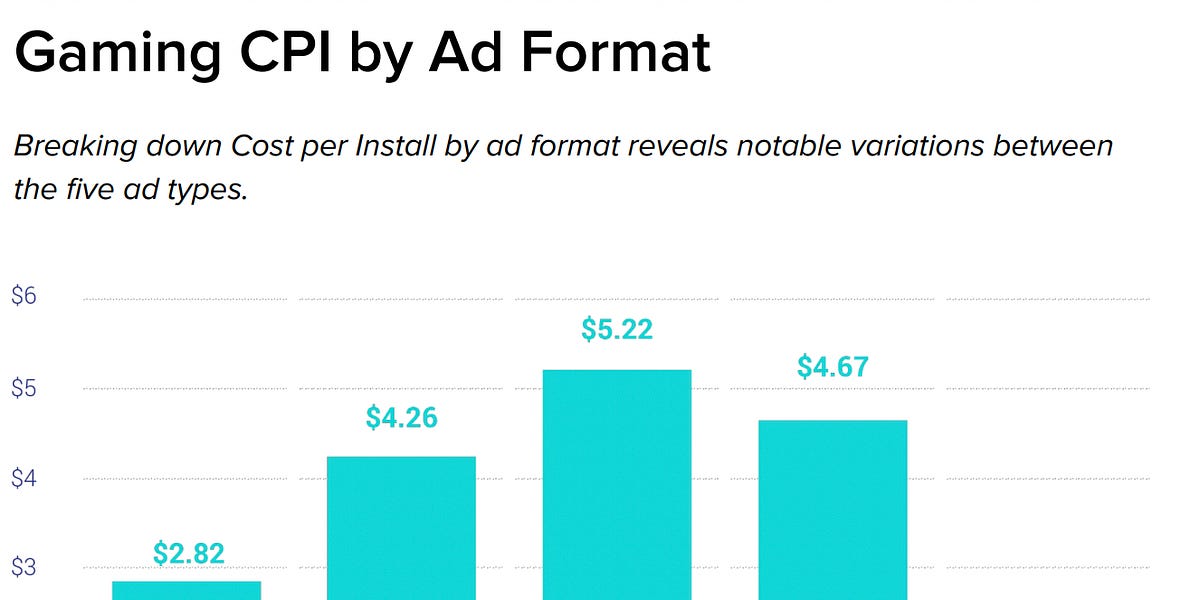 Liftoff & Vungle: Playables is the most cost-effective Ad format in Games