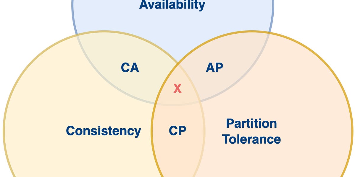 The Path to Microservices: CAP Theorem - by Ray Chong