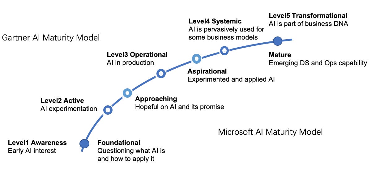 Inside AI Maturity Model - by Luhui Hu