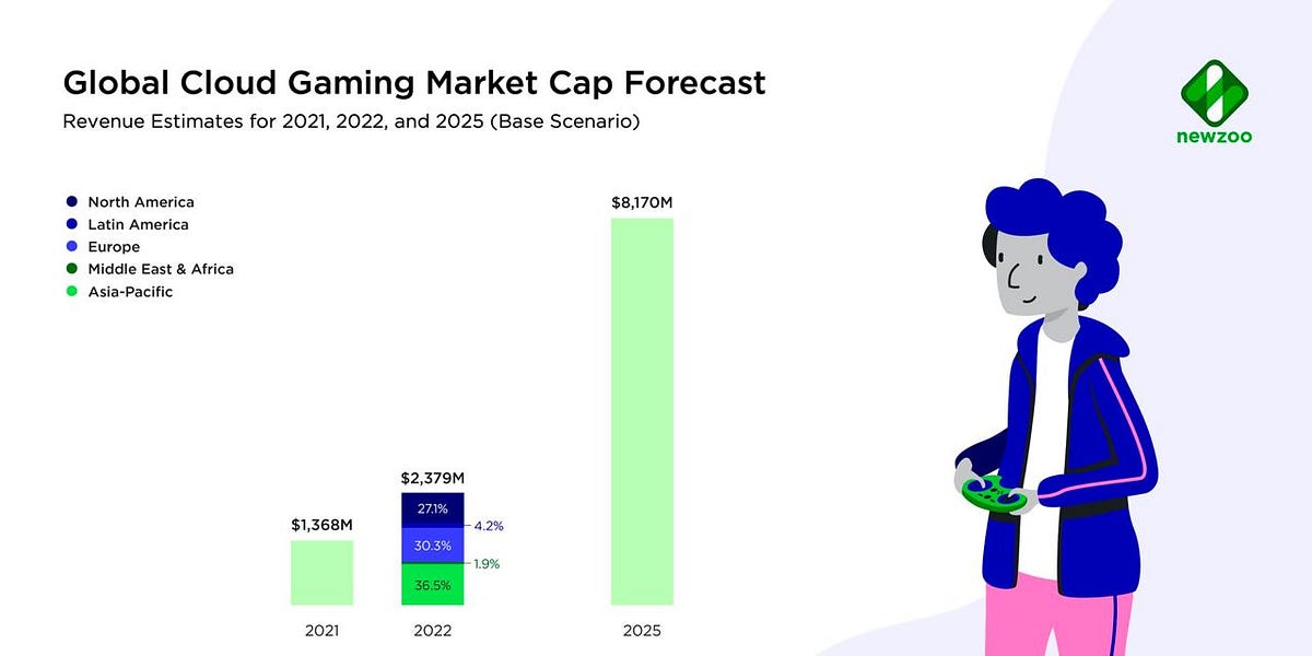 Newzoo: Fortnite helped Xbox Cloud Gaming to twice the audience this year