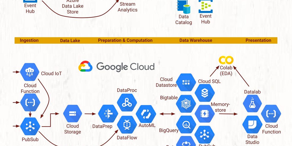 Which cloud provider should be used when building a big data solution?