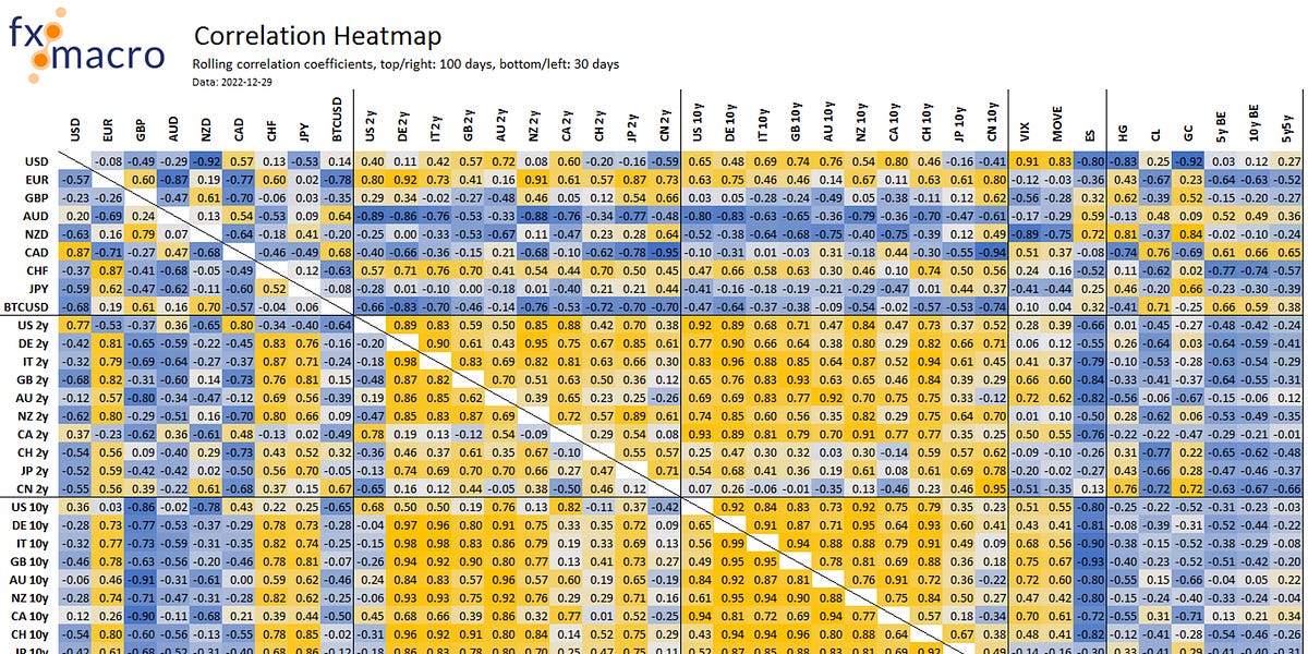 Correlation Heatmap By Fxmacroguy Fx Macro