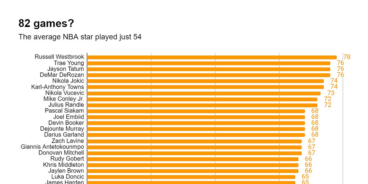 NBA stars missed an average of 28 games - by Travis Moran