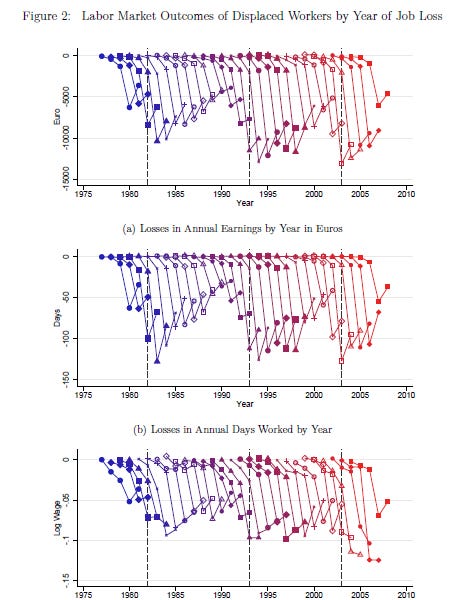 The Costs of Job Displacement over the Business Cycle and Its Sources ...