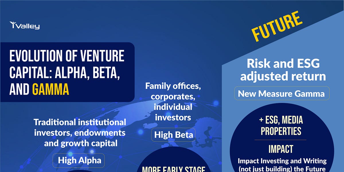The Evolution of Venture Capital