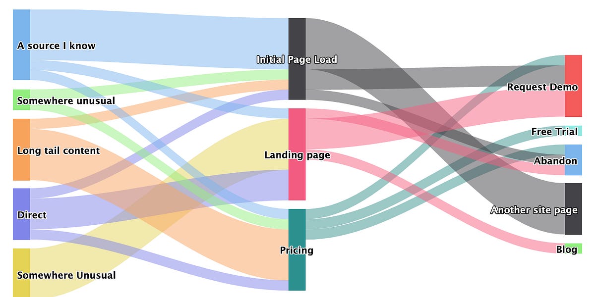 Sankey diagrams give you x-ray vision for your customer journey