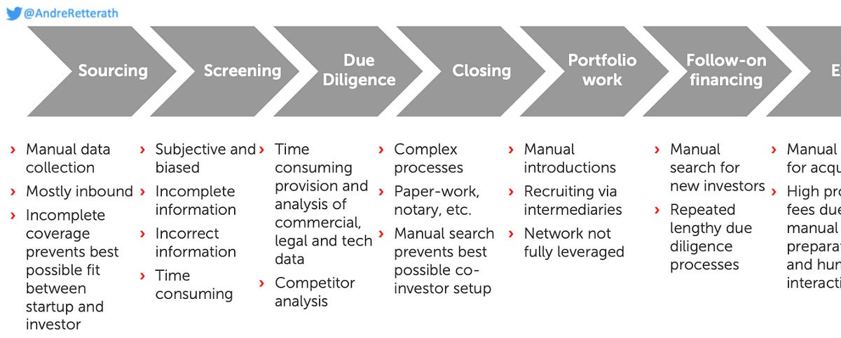 Data-driven VC #1: Why VC is broken and where to start fixing it