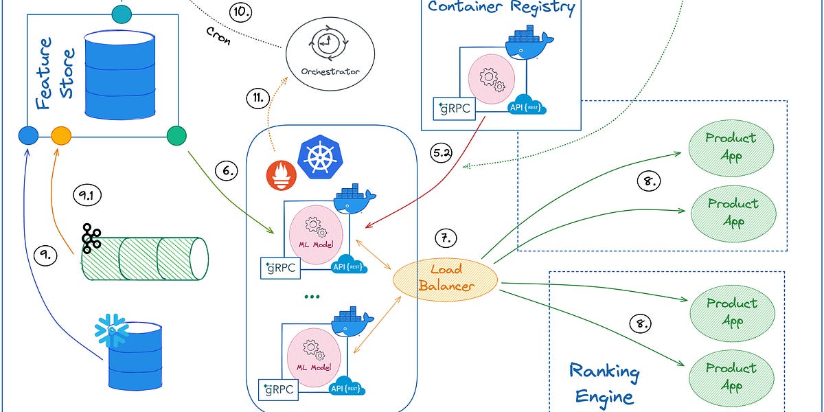 SAI #08: Request-Response Model Deployment - The MLOps Way, Spark ...