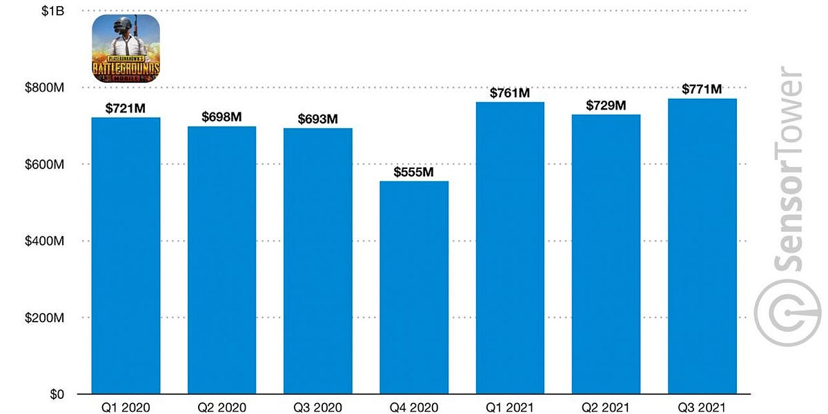 Sensor Tower: PUBG Mobile daily revenue in 2021 is $8.1M