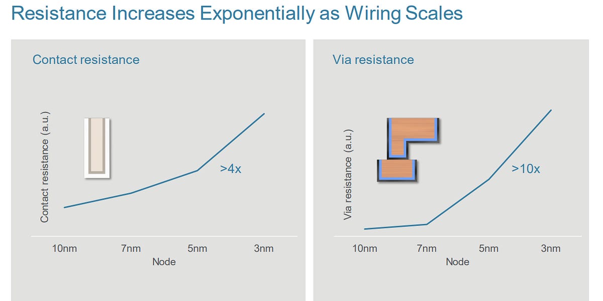 Backside Power Delivery and Bold Bets at Intel