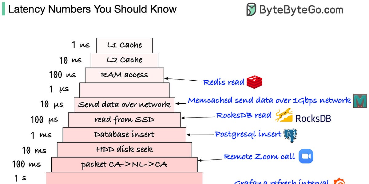 EP22: Latency numbers you should know. Also... - by Alex Xu