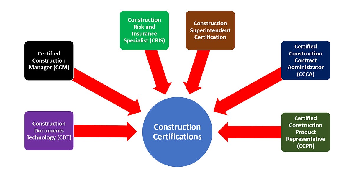 Construction Certifications and Industry Outlook