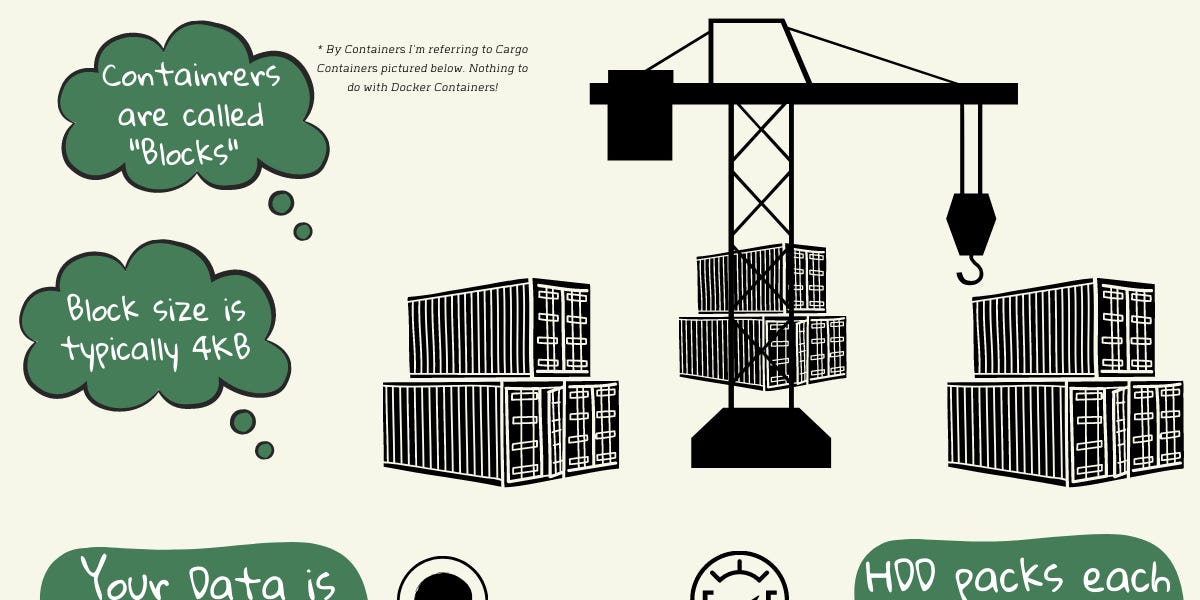 How HDDs work (so that we can understand B-Trees better!)