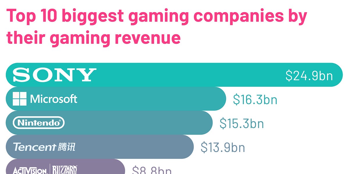 6 new charts on gaming stocks - by Truman