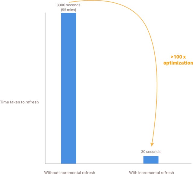 Analytics Pipeline Using Incremental Refresh at Fyle