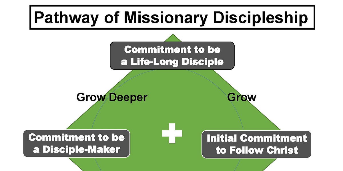 A Pathway to Missionary Discipleship