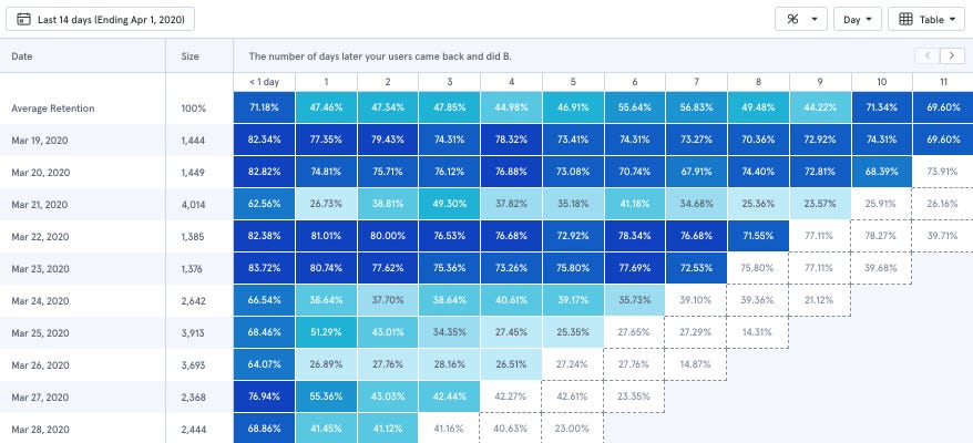 Decoding Growth: User Cohort Analysis