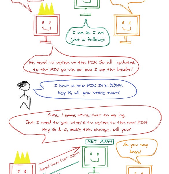 Understanding Raft Consensus Algorithm By Aswin