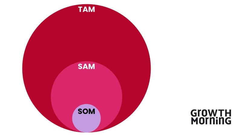Tamaño de mercado: TAM, SAM, SOM, qué son y cómo calcularlos