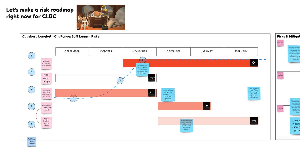 Risk Roadmapping for Game Development