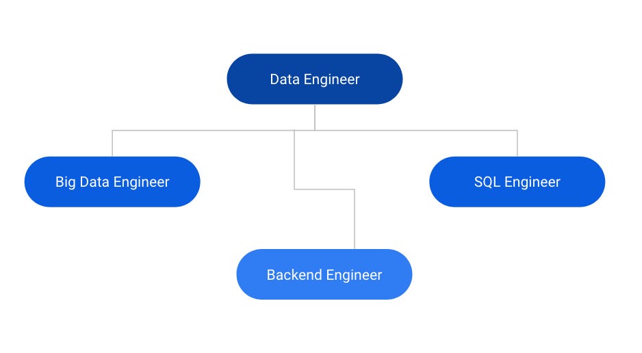 3 Types of Data Engineers - by Daniel Beach