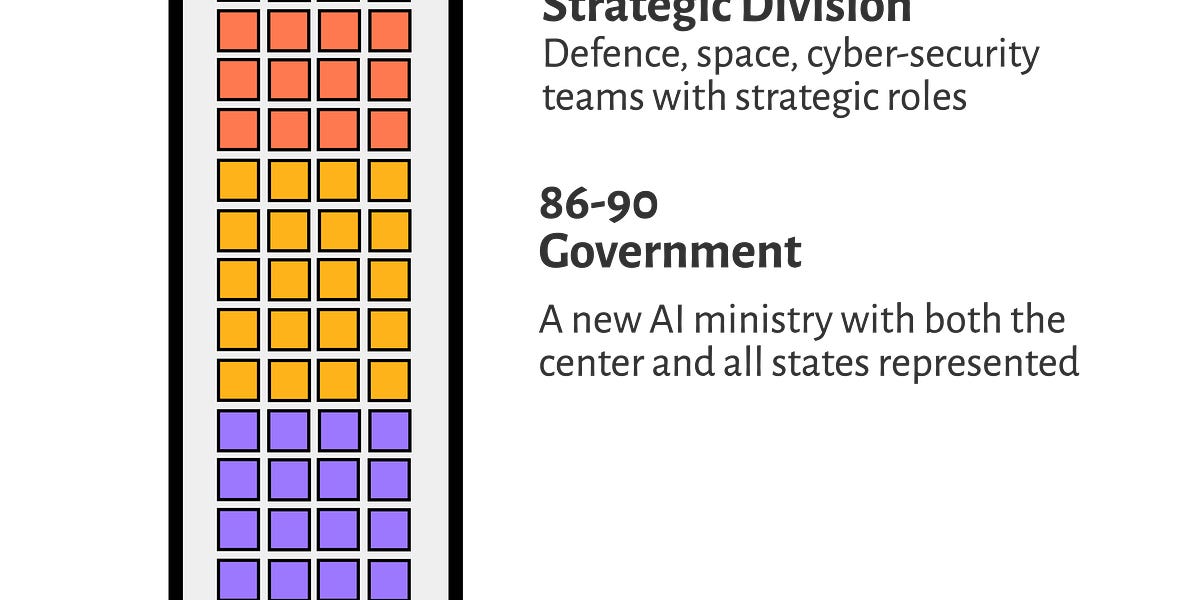 Building an AI strategy - AI Square - by Pratyush Kumar