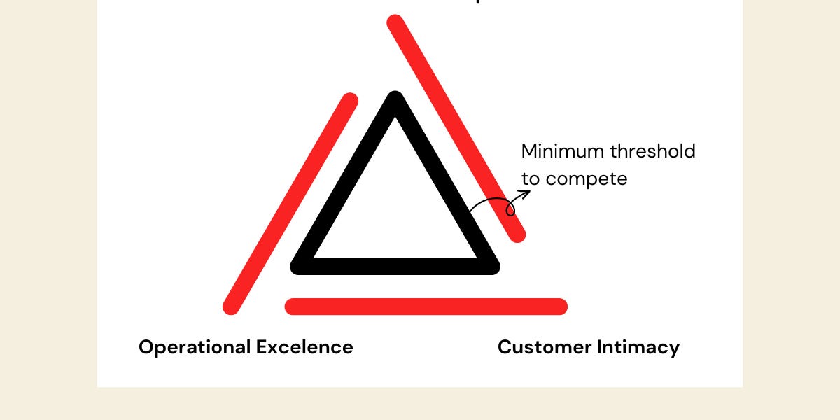 Value Disciplines model, Explained