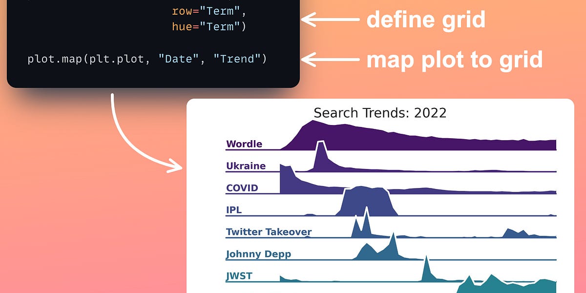 Visualizing Google Search Trends of 2022 using Python