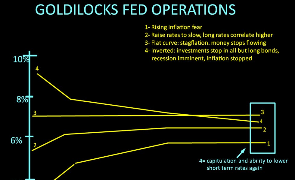 Cure Inflation "By Forcing Long Term Rates Higher"- Zoltan Pozsar
