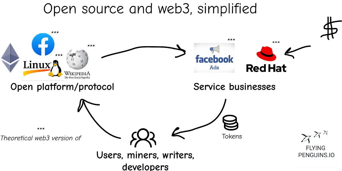 Open source and web3, simplified - by Joey DeBruin