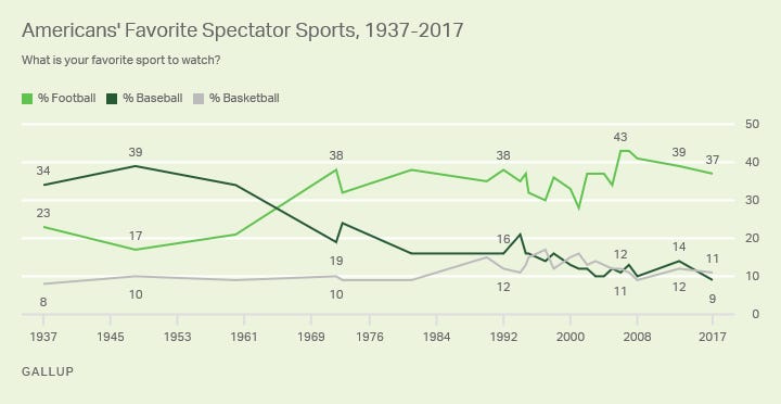 History of Sports Viewership in the United States