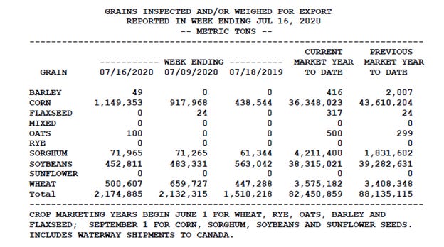 Monday Grain Recap 7/20 - by Mr. Hedge - GrainHedging.com