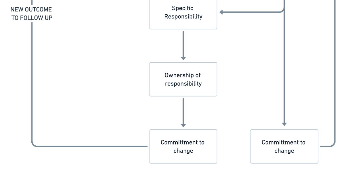 The Accountability Sequence - by Henrik Mattsson