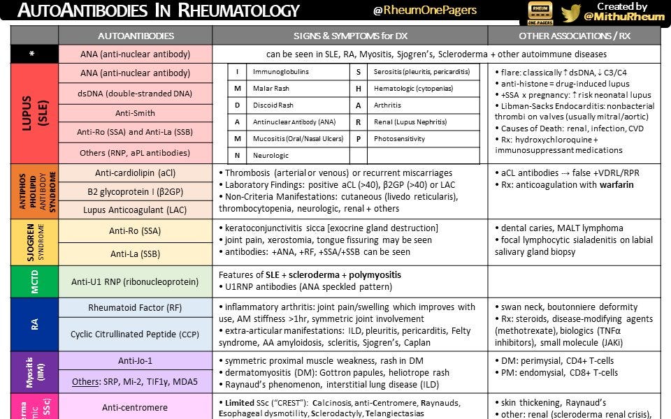 Rheumatology update - by Dr. Shridhar Joshi