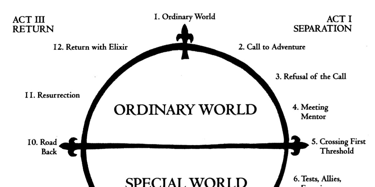 Darwinian Hero's Journey in Aladdin