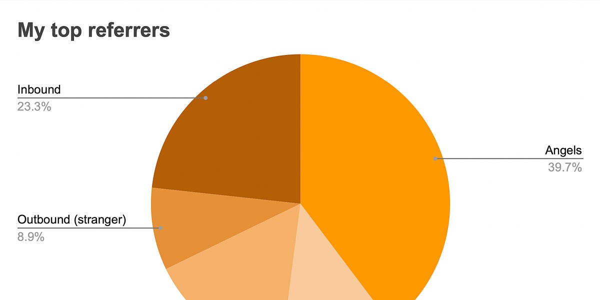 Lessons from 140+ angel investments - by Lenny Rachitsky