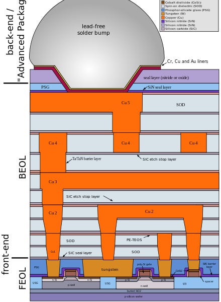 A Deep Dive into Chip Manufacturing: Front End of Line (FEOL) Basics