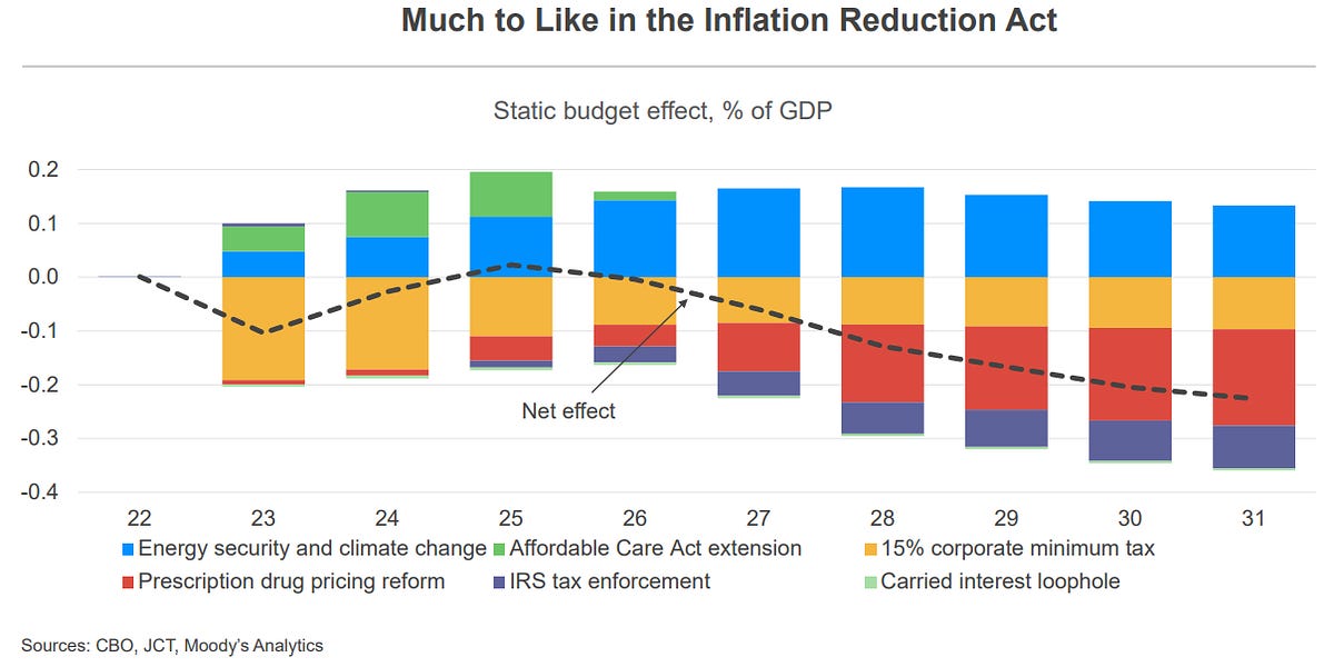 How the Inflation Reduction Act Saves You Money