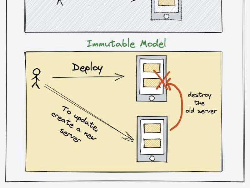 What is Immutable Infrastructure? - by Bibin Wilson