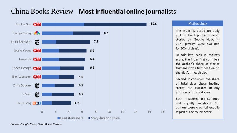 2022 most influential online China journalists